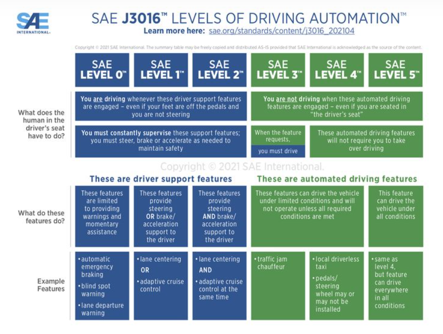 SAE Updates, Refines Official Names for ‘Autonomous Driving’ Levels ...